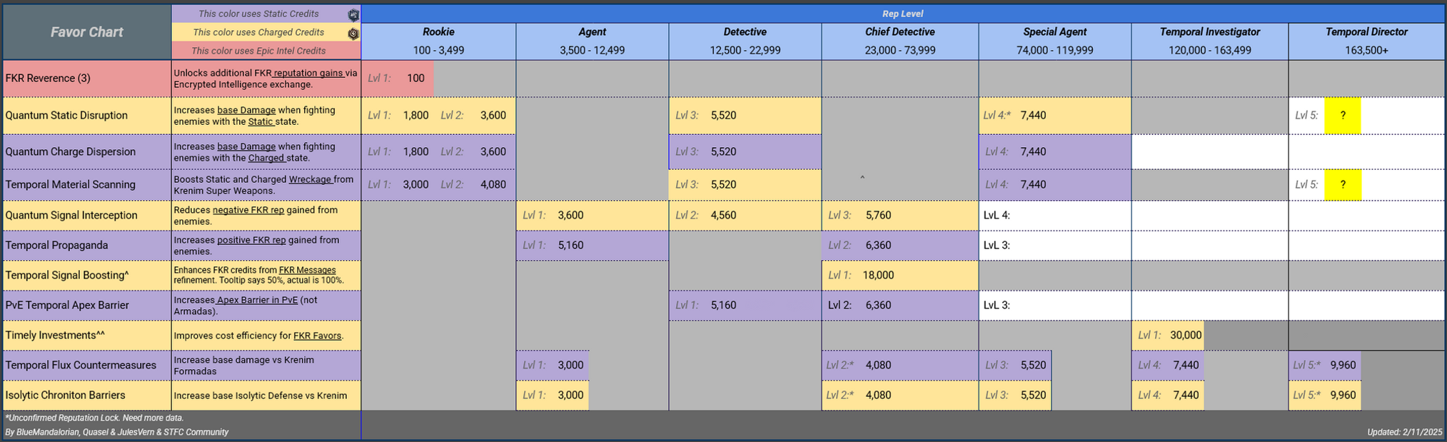 DTI Favors and Costs - STFC Repository