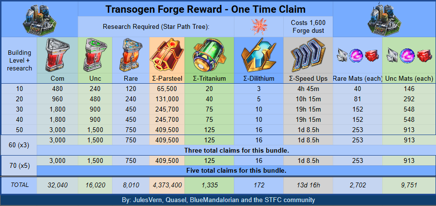 Forge One Time Rewards - STFC Repository