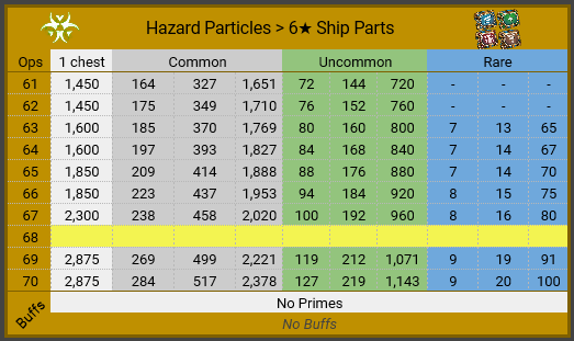 6★ Hazard Particle Ship Parts Refinery By Ops - STFC Repository