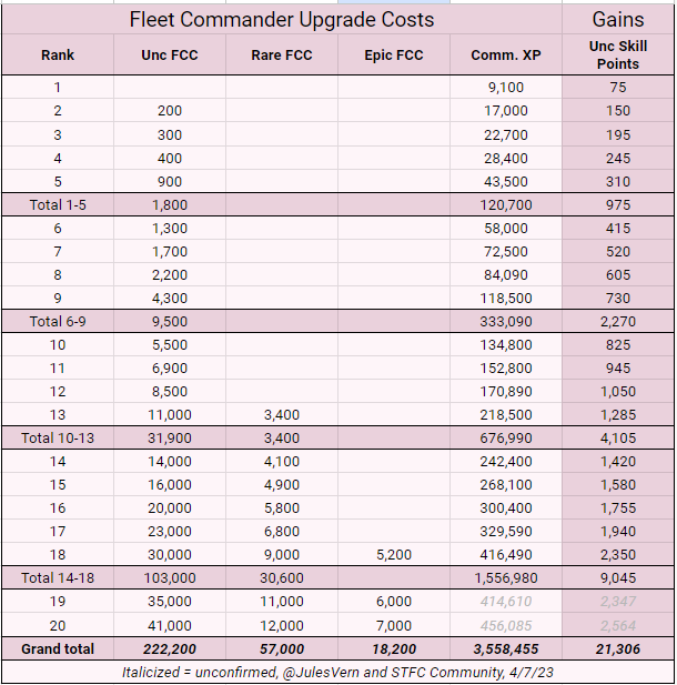 Fleet Commander Upgrade Costs - STFC Repository