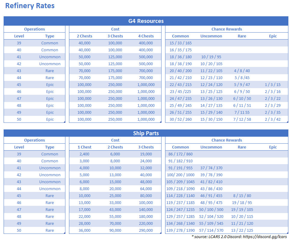 G4 Refinery Rewards By Ops Level - STFC Repository