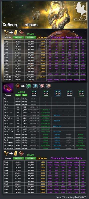 D'Vor Feesha Refinery By Ship Tier - STFC Repository