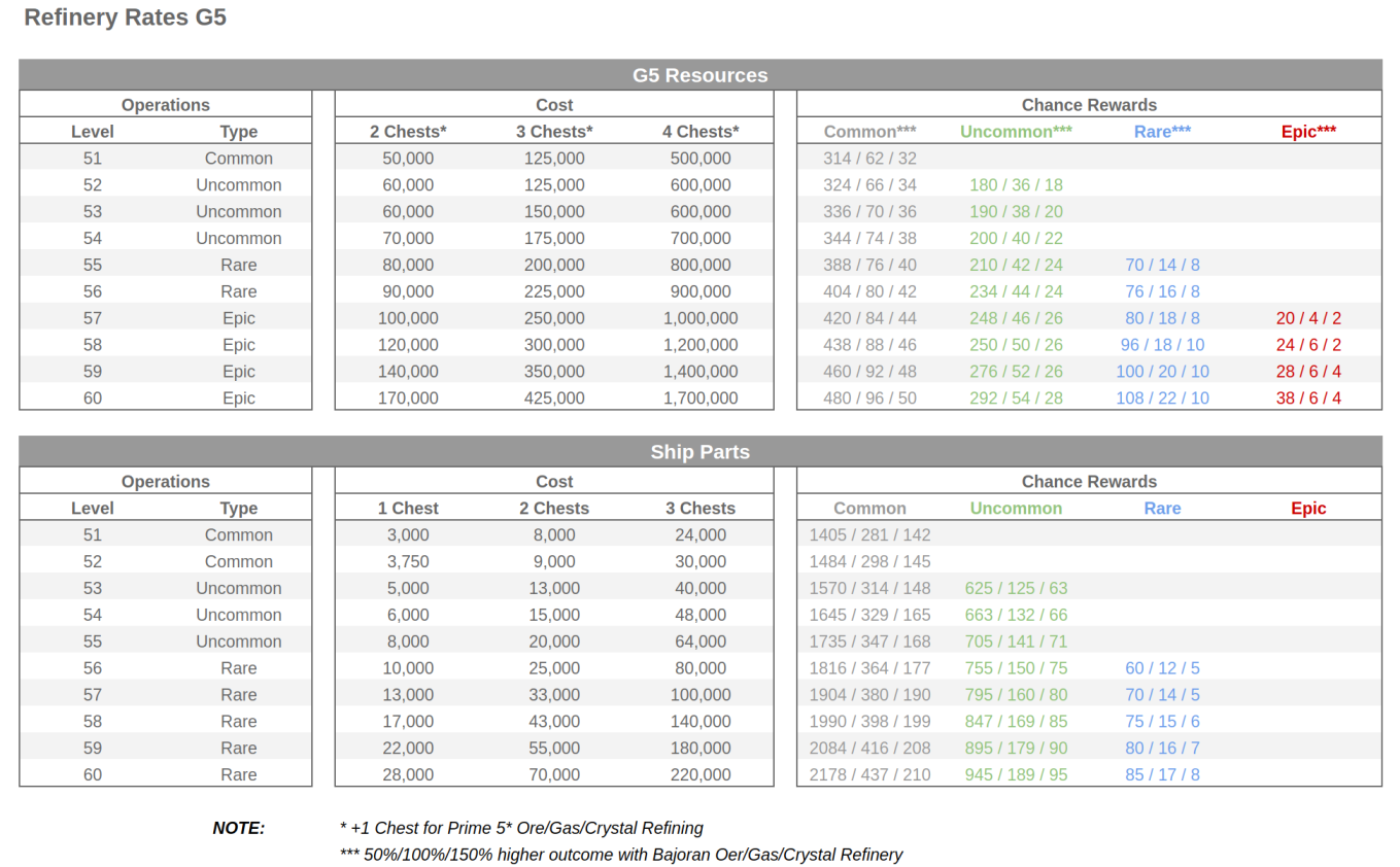 G5 Refinery Rewards By Ops Level - STFC Repository