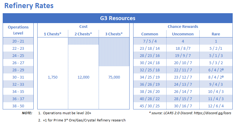 G3 Refinery Rewards By Ops Level - STFC Repository