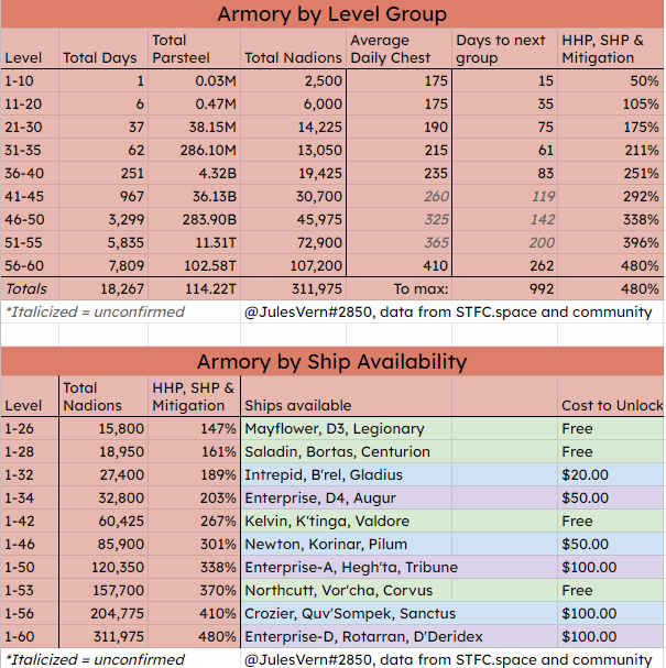 Armory By Level Group - STFC Repository