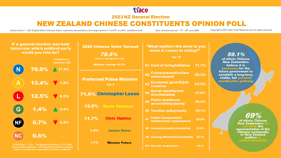 Trace Research - New Zealand Chinese Research Panel - Second to None ...