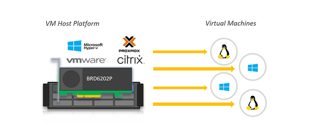 NVMe RAID Storage Solutions for VDI Applications