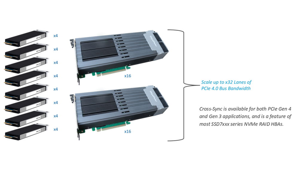 HighPoint NVMe Storage Performance Technology