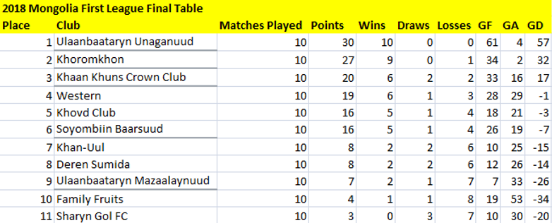 2018 First League Season Comes to an End