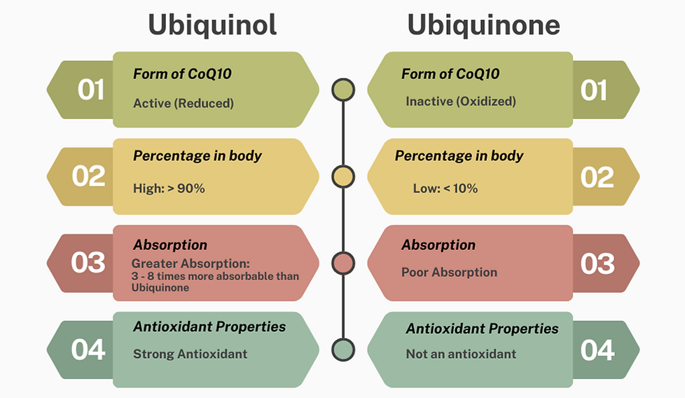 VITAMODE® CoQ10 Ubiquinol