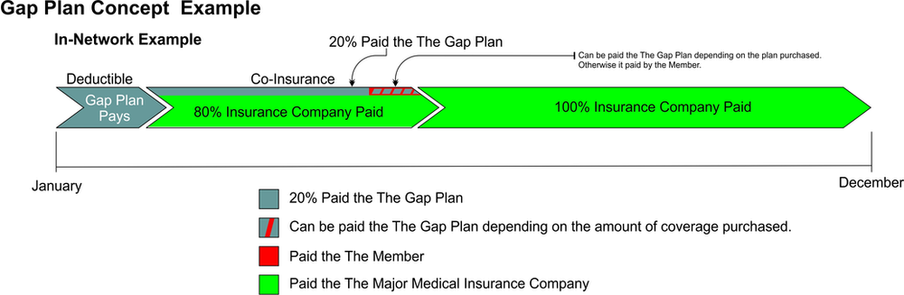 Benefits are Better with Gap Plans
