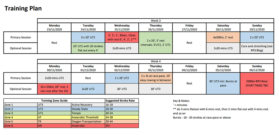 2000m Training Plan and Race | rp3rowing