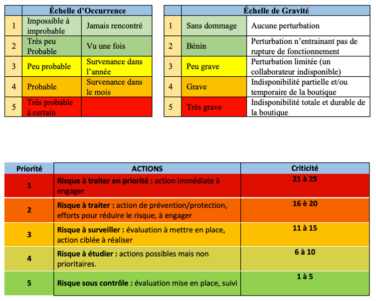 L'application de la matrice de risques de Farmer dans les audits de ...