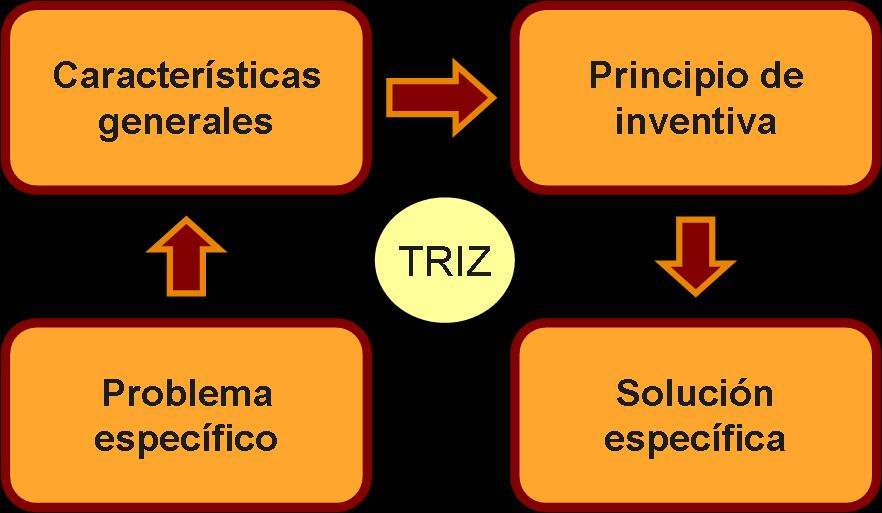 La Teoría de la Solución de Problemas de Inventiva (TRIZ)