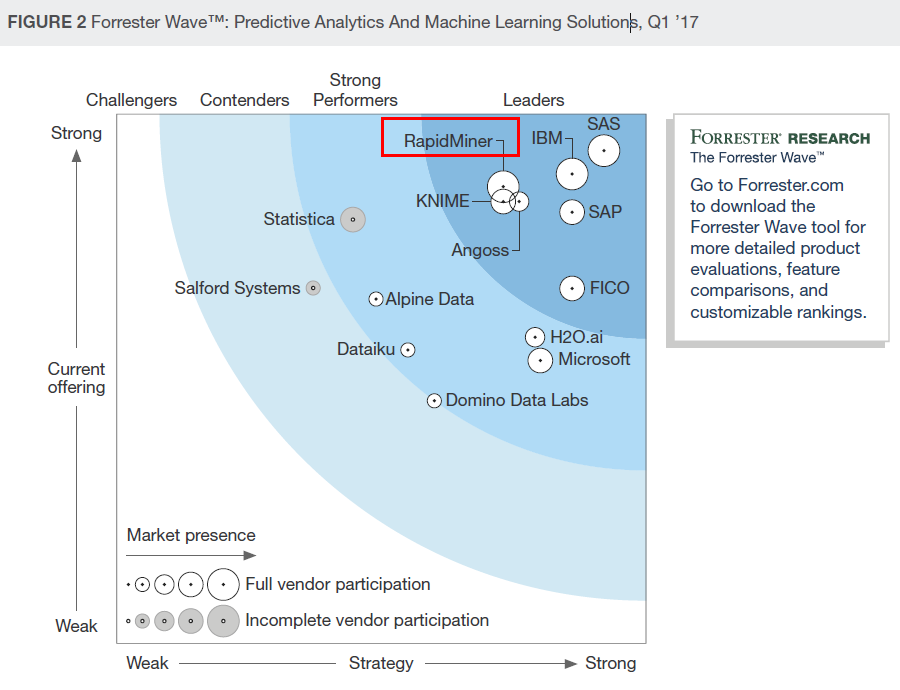 The Forrester Wave™ : Predictive Analytics And Machine Learning ...