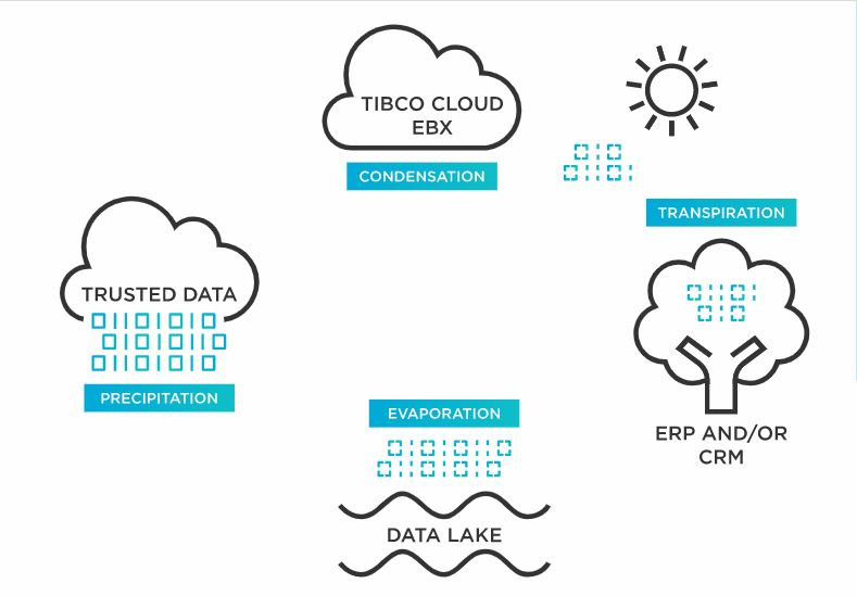 Nuevo servicio de gestión de datos maestros TIBCO Cloud EBX