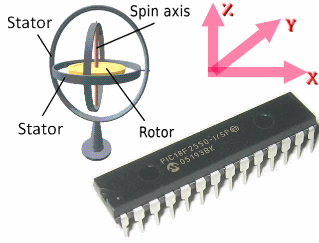 Capteurs, gyroscope et accéléromètre | tpearvrarchitecture