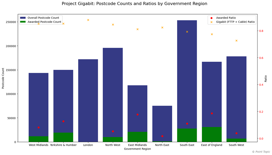 BDUK Project Gigabit Postcode Build Analysis – June 2024