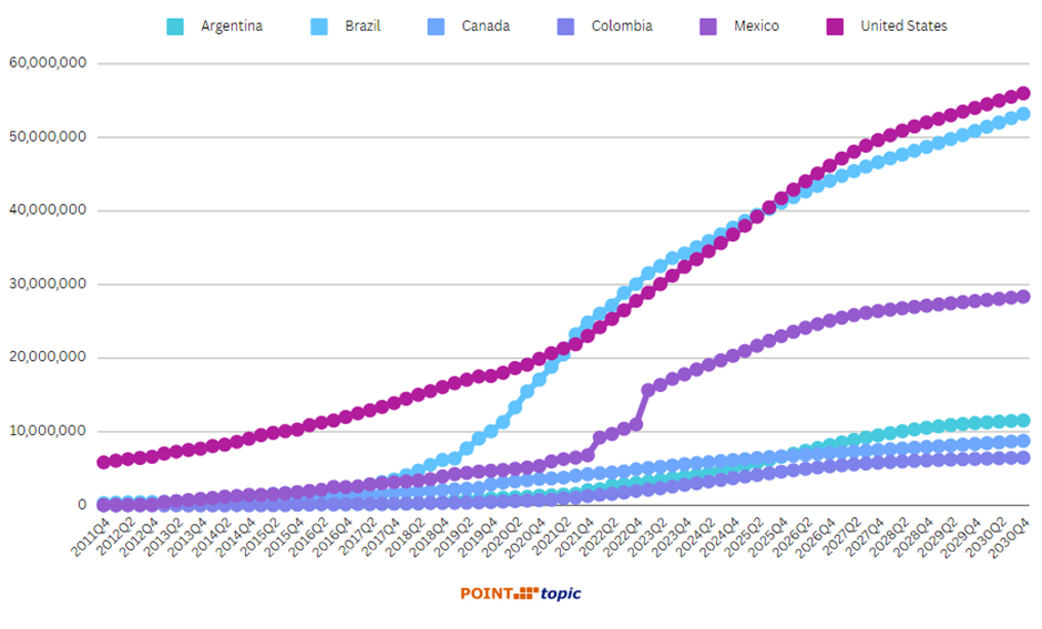 FTTP broadband subscribers to reach 1.12bn in top markets by 2030