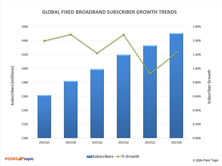 Global broadband subscribers approaching 1.5bn: Q1 2024 update