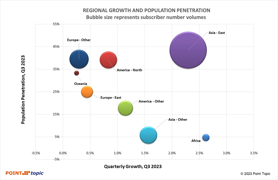 Global broadband subscriber growth rebounds as fibre increases its ...