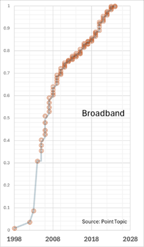 Global Fixed Broadband Subscriptions Pass 1.5 Billion