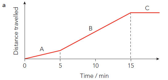 Physics - Distance / Time Graph , Chapter 2 | Uyir