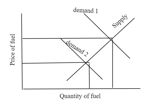 Activity - Demand and supply diagrams | Uyir