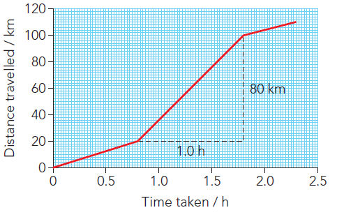 Calculating speed and acceleration , Units of acceleration and graphs ...