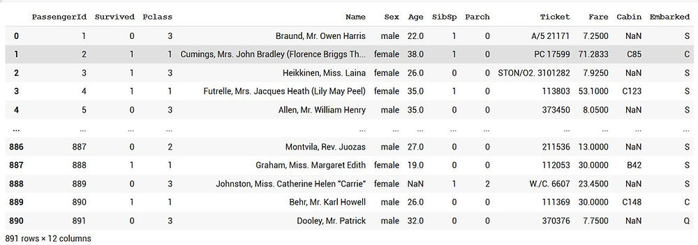 Titanic Dataset Analysis and Modeling