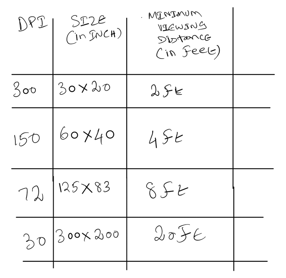 On Print size and DPI