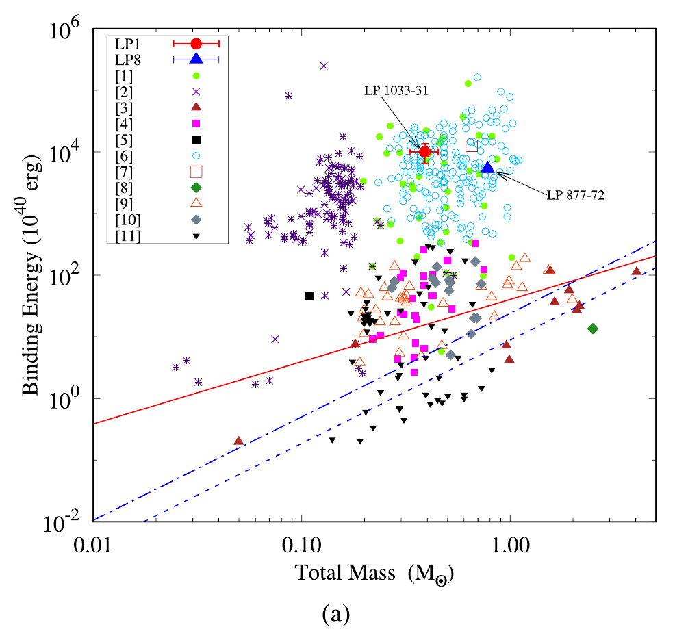 Binding energy & binary separation vs. stellar mass of VLM binaries