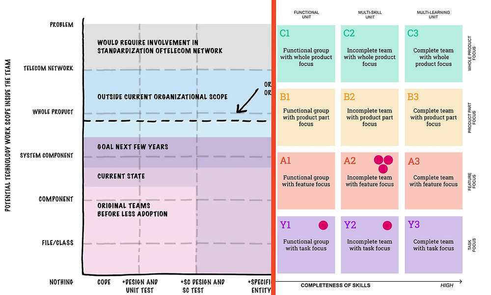 Org Topologies and Feature Team Adoption Map