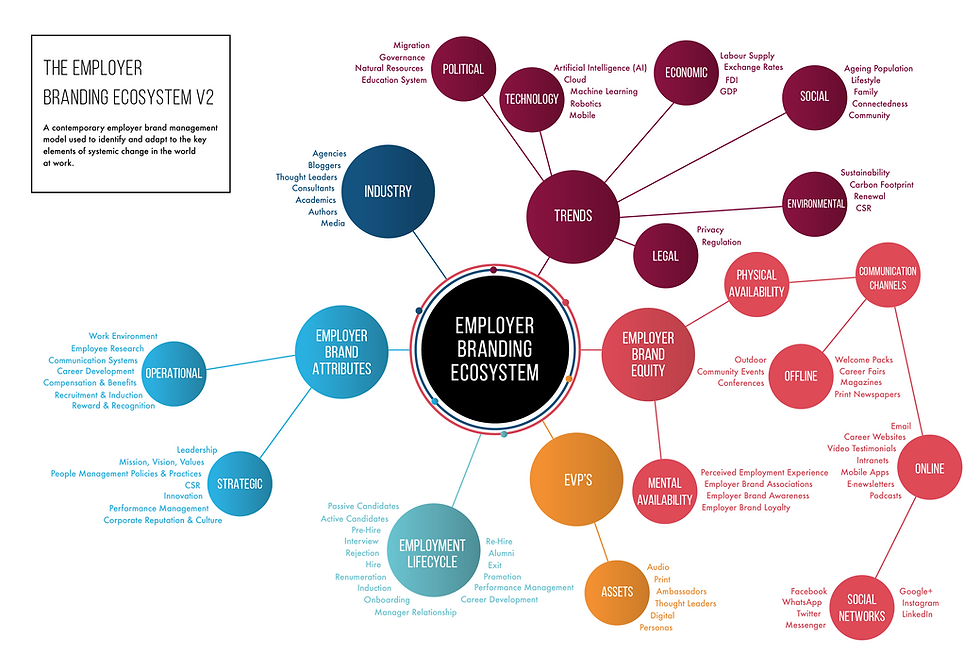 The Employer Branding Ecosystem