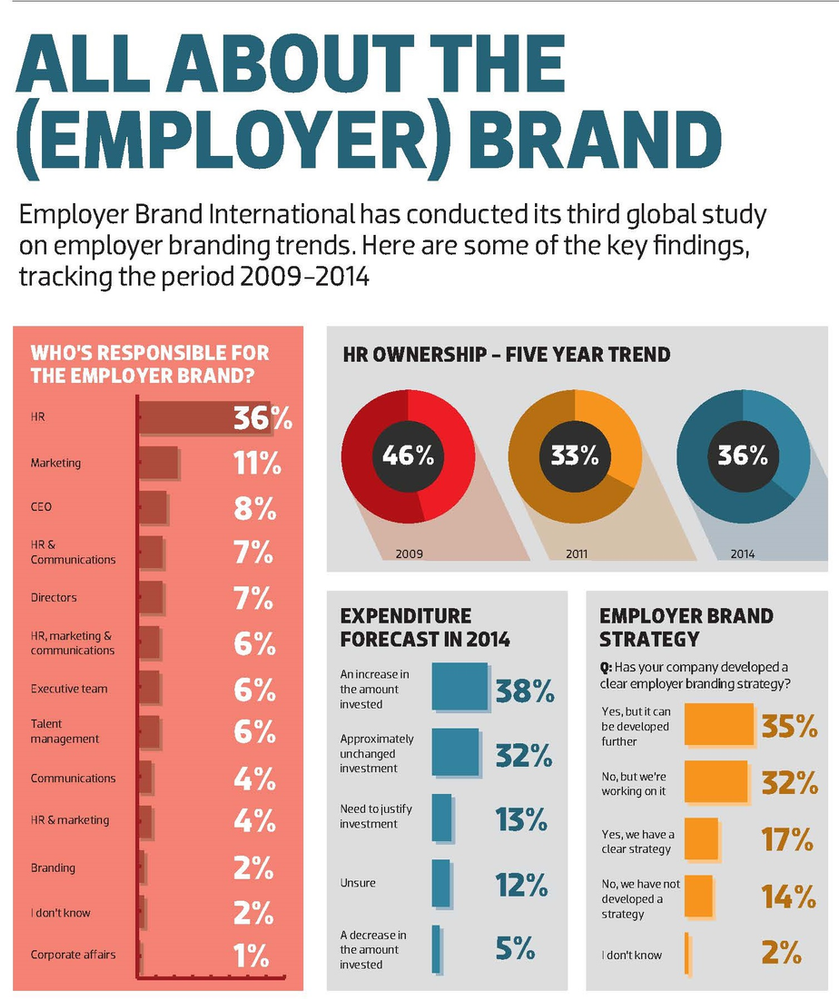 Infographic 2014 Employer Branding Global Trends Study