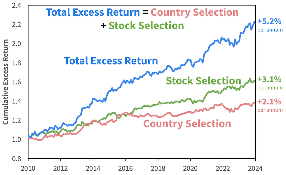 International Intangible Value