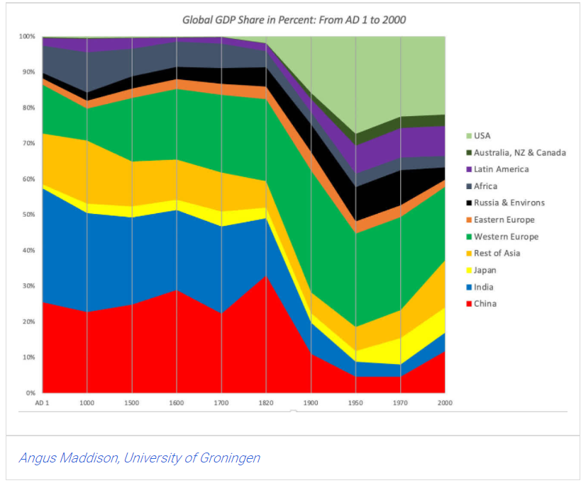 Global Share of GDP in % from AD 1 to 2000