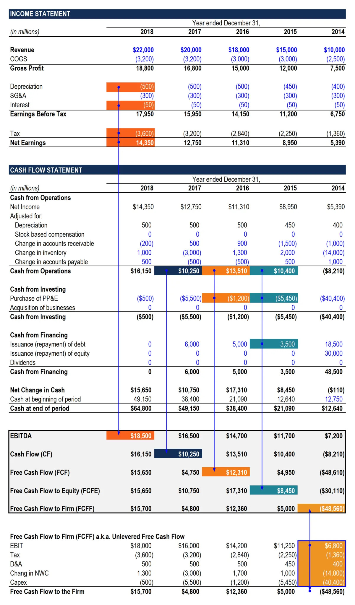 Understanding the Different Cash Flow Metrics in Valuation