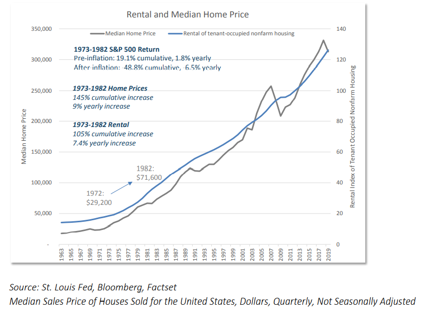 Rental and Median Home Price