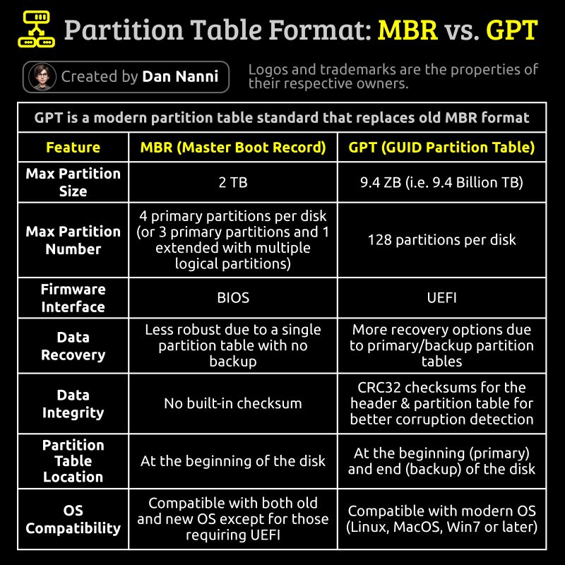 Just a bit of info about Partition tables