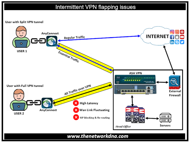 Intermittent VPN flapping issues