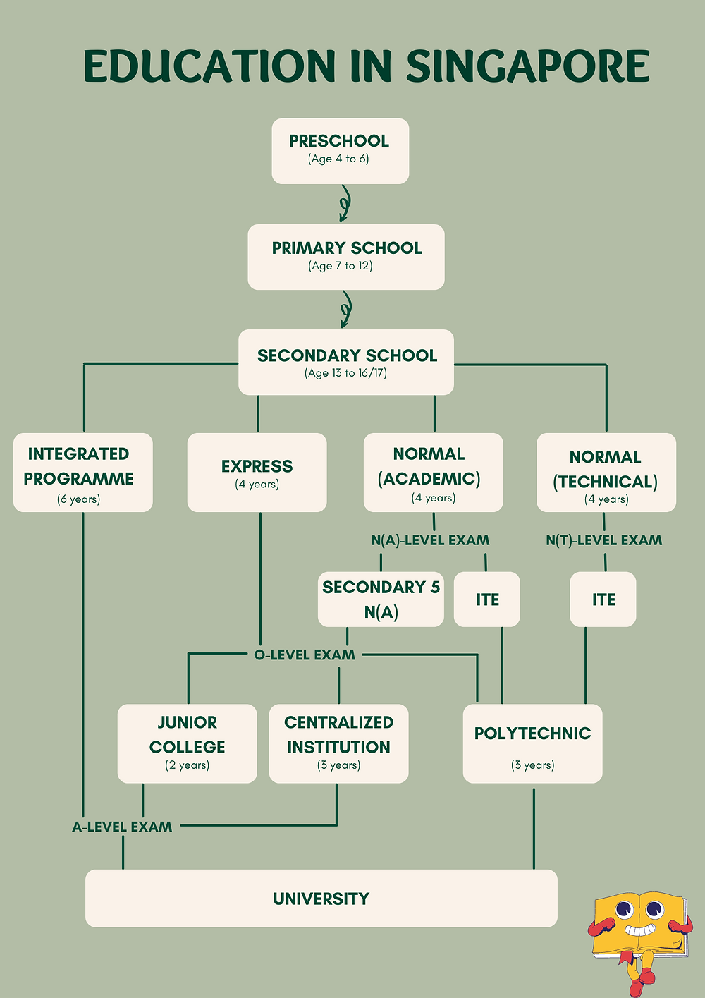Singapore Education System From Preschool To University Singapore Education System From Preschool To University
