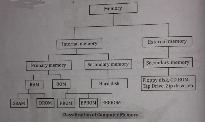What Is Memory And How Many Types Of Memory 