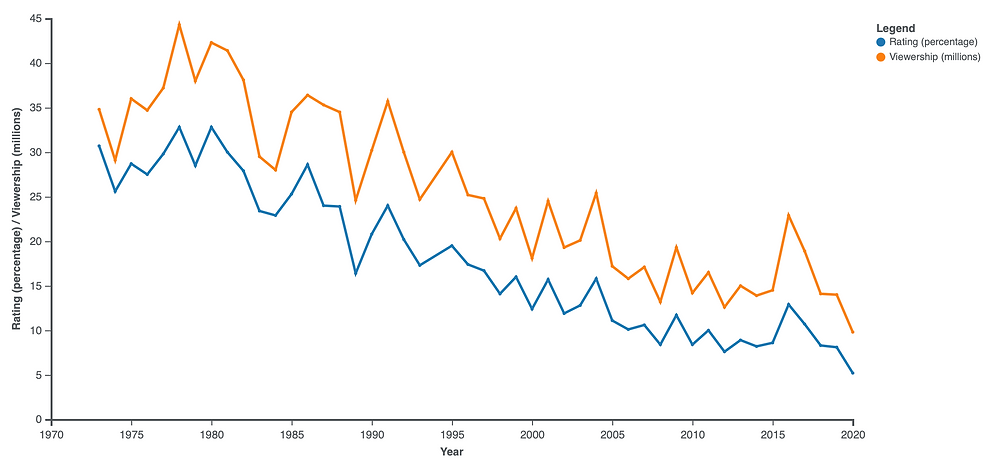World Series TV Ratings world-series-tv-ratings