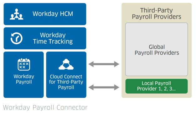 Benefits Of Workday Cloud Connect