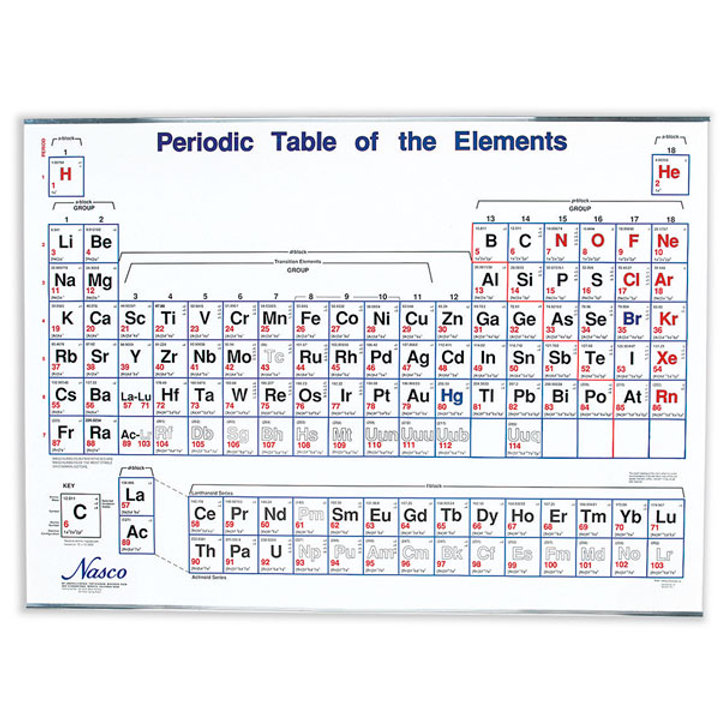 Classroom Periodic Chart of Elements | CarolinaGebiz