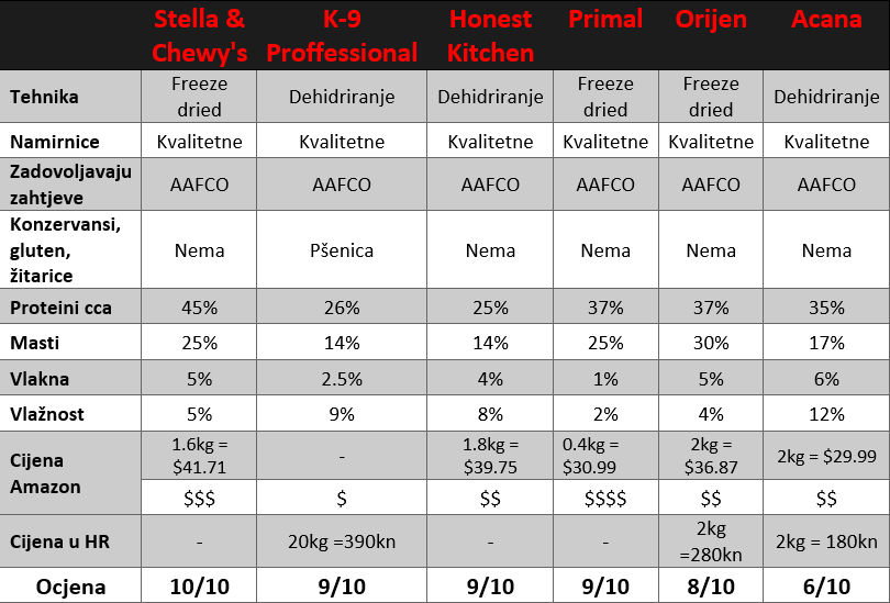 Najbolja hrana za pse