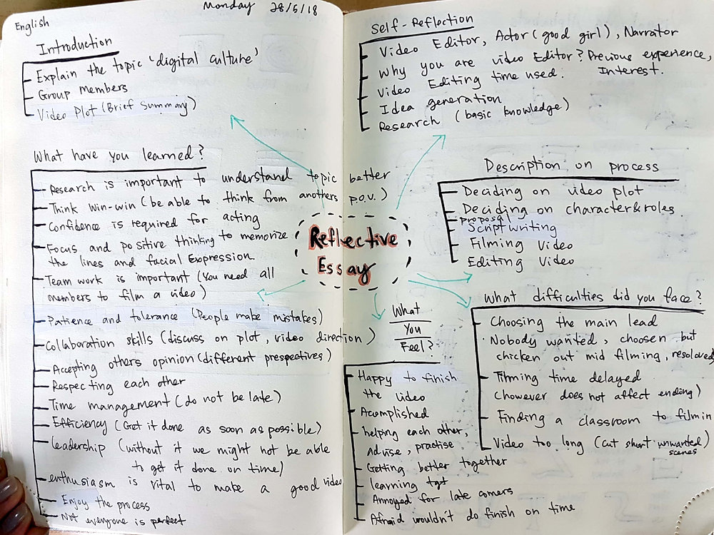 Reflective Essay Mind Map