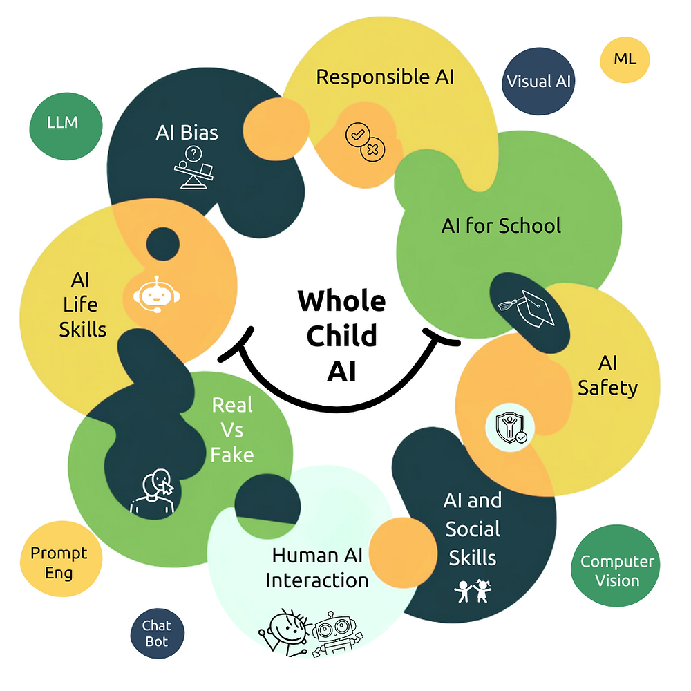 Whole-Child AI Framework: A Game-Changer in AI Education