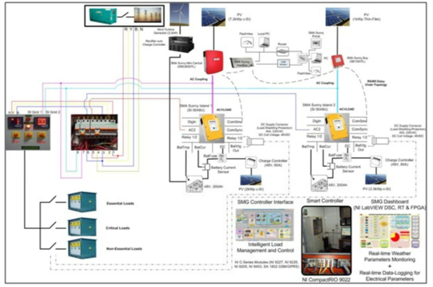 Distributed Gen-Based Smart Grid System Using cRIO & LabVIEW
